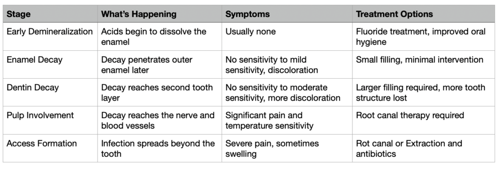 How to Identify Small Cavities Early: 7 Signs to Watch